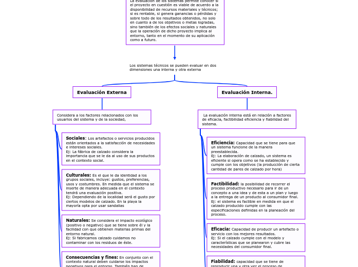Evaluación de los Sistemas Tecnológicos - Mind Map